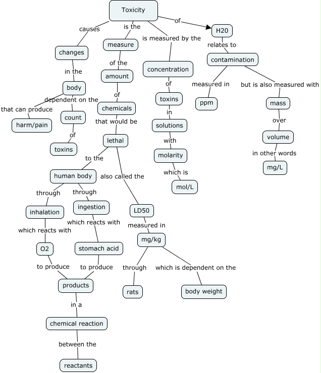 Toxicity C-Map - How do we identify toxicity?